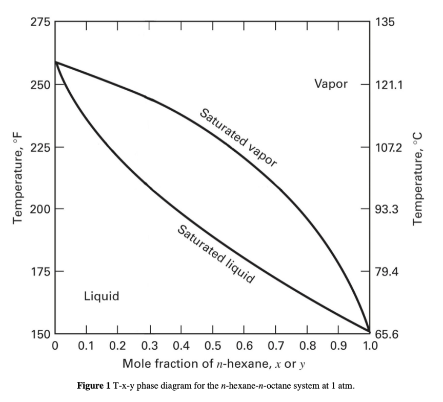 Solved Using the T-x-y diagram (Figure 1) on the next page, | Chegg.com