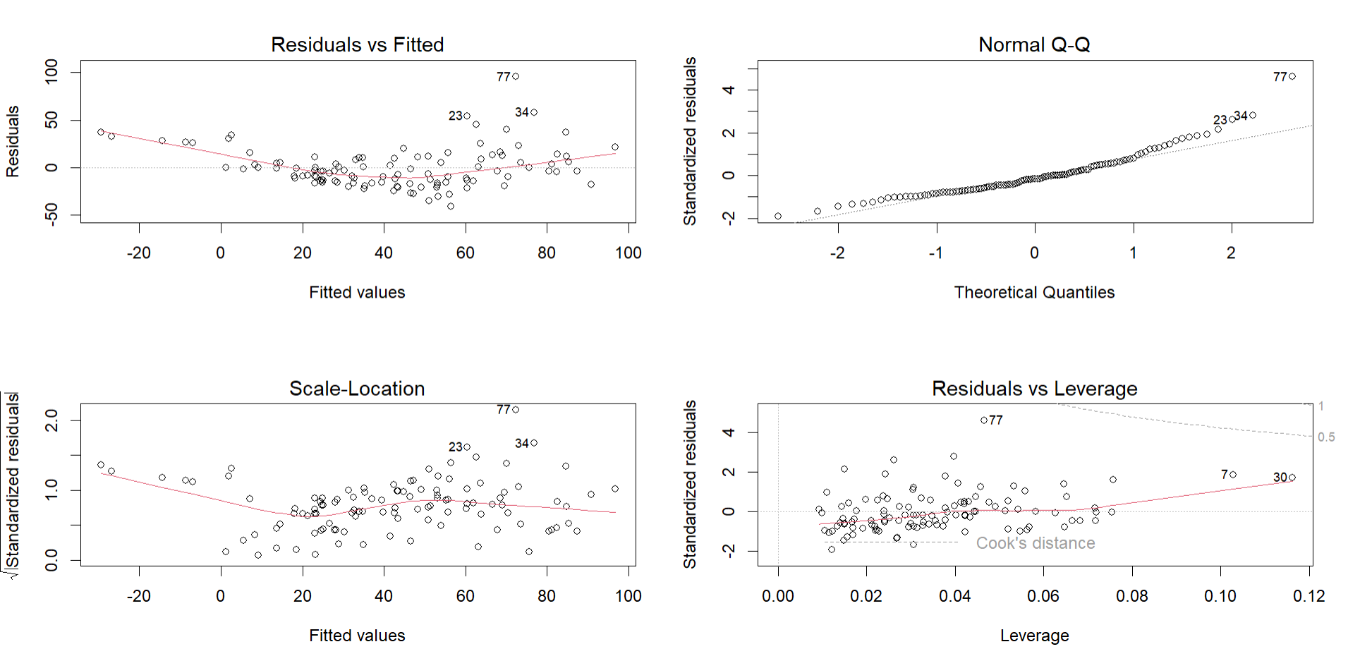 Solved Check model assumptions of multiple linear regression | Chegg.com