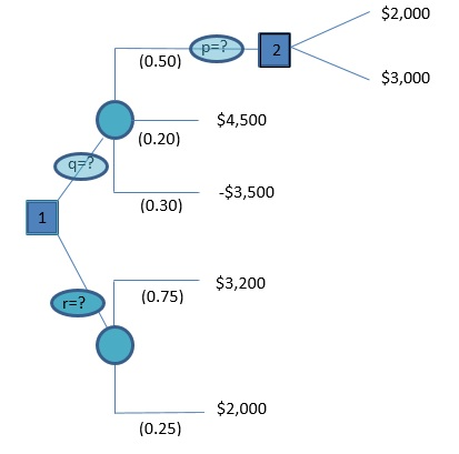 Solved Consider this decision-tree a business owner is | Chegg.com