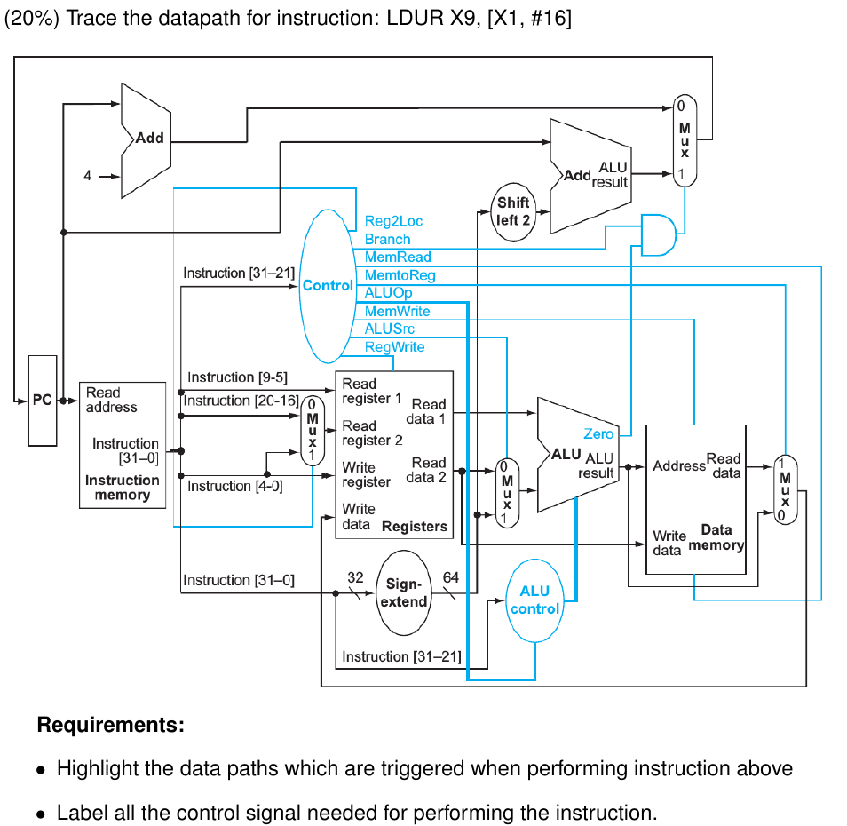 Solved (20%) Trace the datapath for instruction: LDUR X9, | Chegg.com