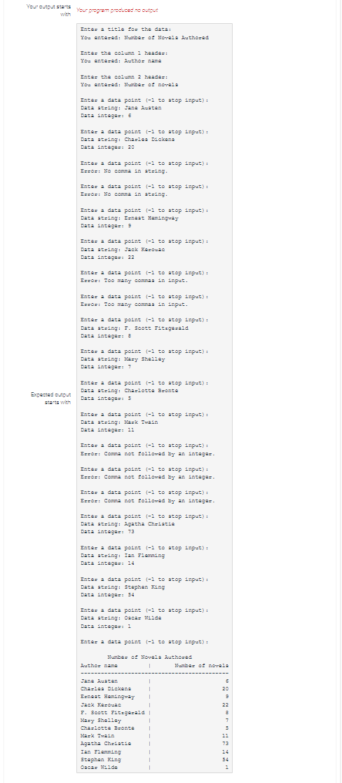 Solved 9.8 LAB*: Program: Data visualization (1) Prompt the | Chegg.com