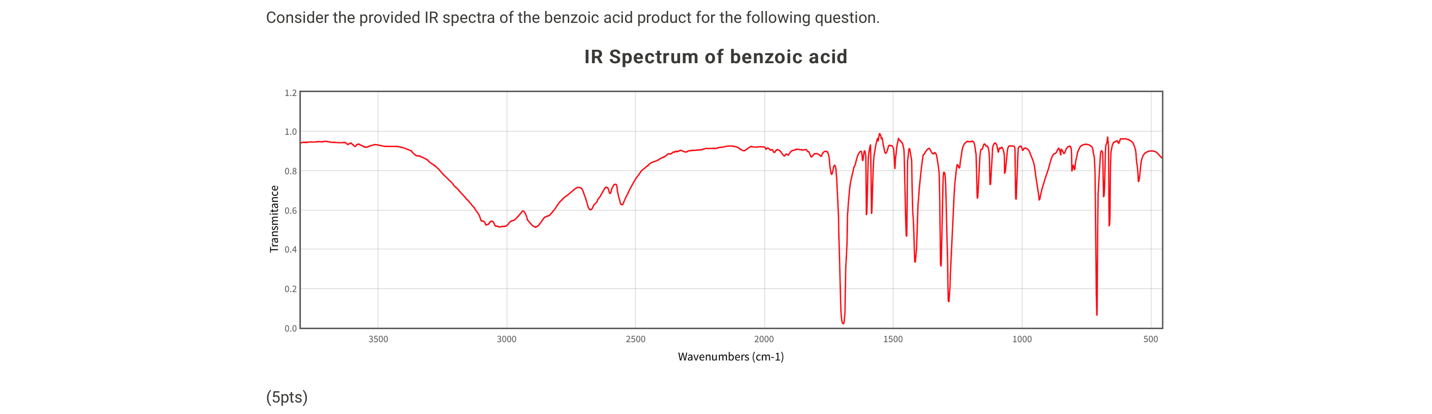 Solved Consider the provided IR spectra of the benzoic acid | Chegg.com