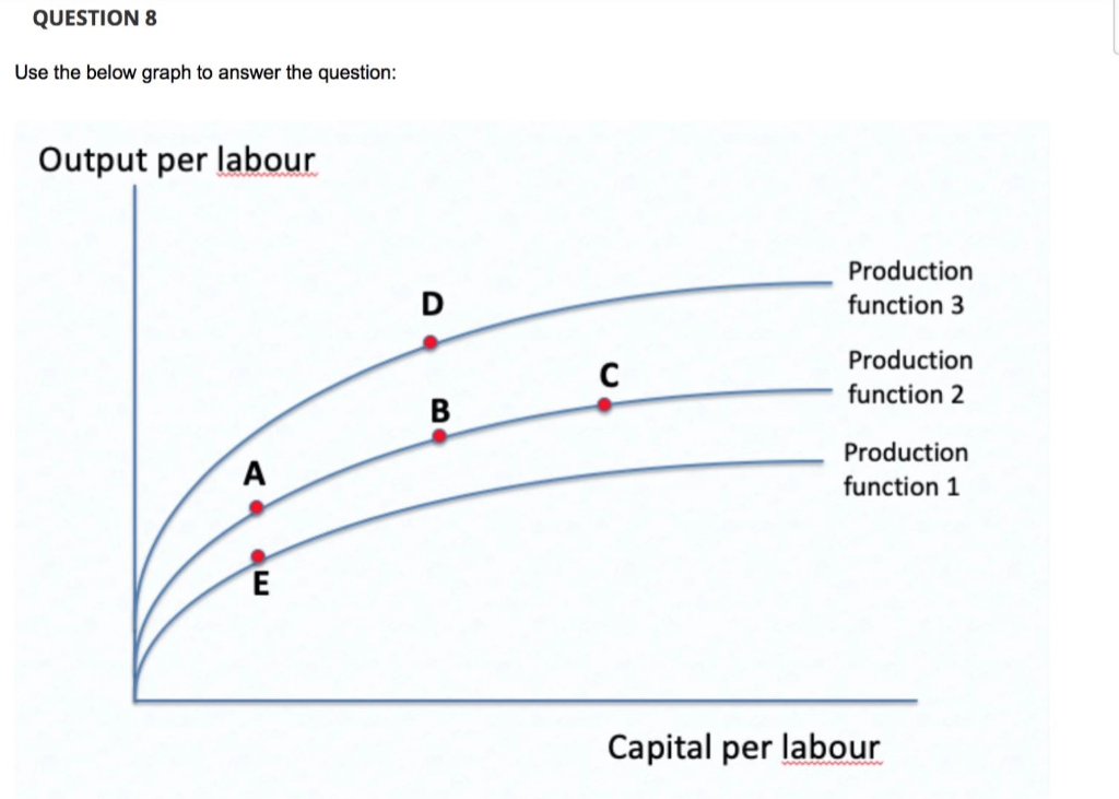 Solved QUESTIONS Use the below graph to answer the question: | Chegg.com