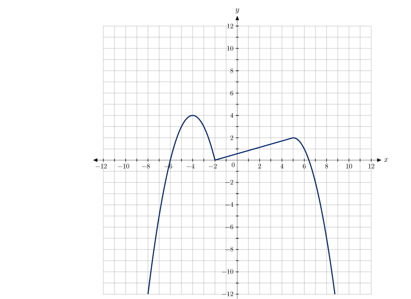 Solved Determine where the local maxima and minima occur on | Chegg.com