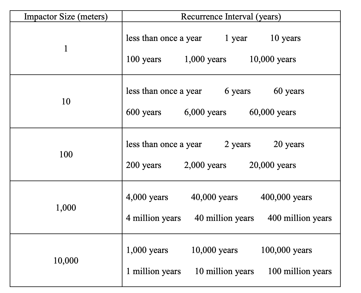 Solved Impactor Size (meters) Recurrence Interval (years) | Chegg.com