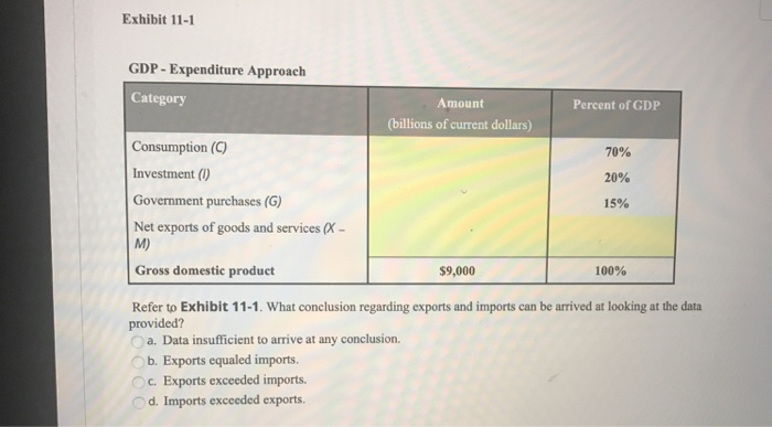 Solved Exhibit 11-1 GDP- Expenditure Approach Category | Chegg.com