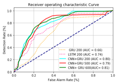 in Time Distributed layer and relu activation | Chegg.com
