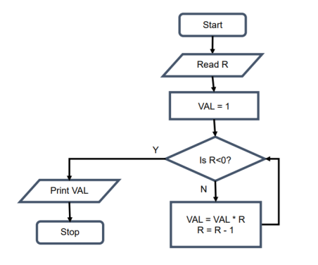 Solved Determine what the following flow chart does. | Chegg.com
