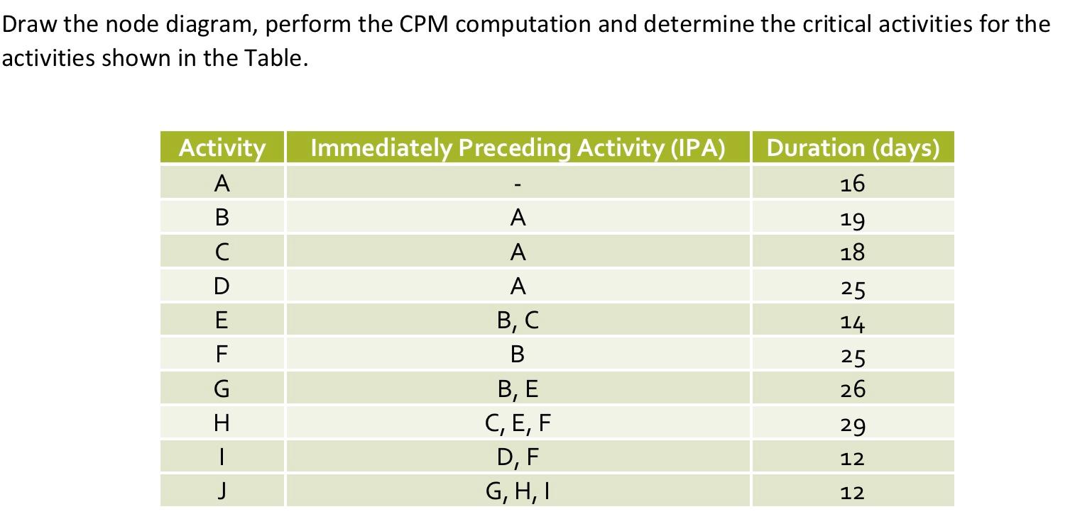 Solved Draw the node diagram, perform the CPM computation | Chegg.com