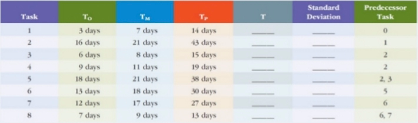 Solved Using formulas in Excel, calculate the "expected time | Chegg.com