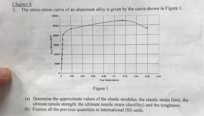 Solved Chapter 6 3. The stress-strain curve of an aluminum | Chegg.com