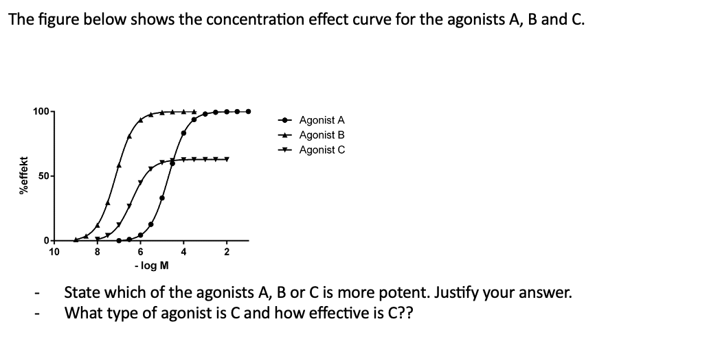 Solved The figure below shows the concentration effect curve | Chegg.com