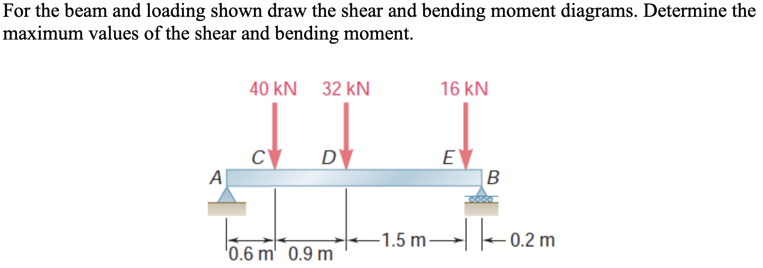 Solved For the beam and loading shown draw the shear and | Chegg.com