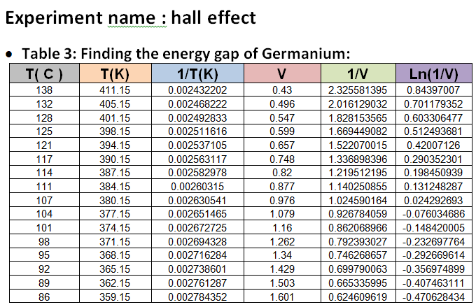 Solved Experiment name : hall effect • Table 3: Finding the | Chegg.com