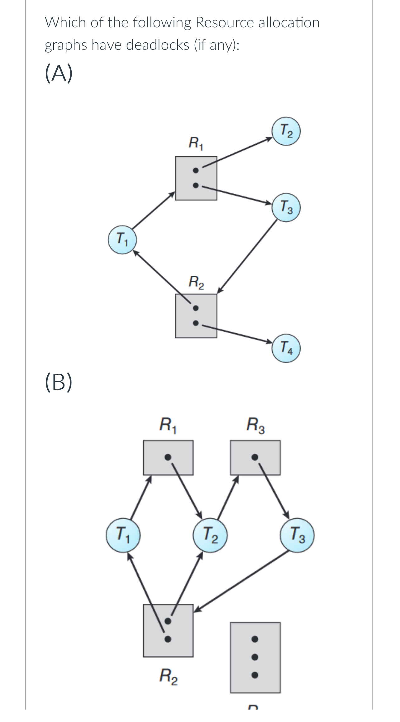 Solved Which of the following Resource allocation graphs | Chegg.com