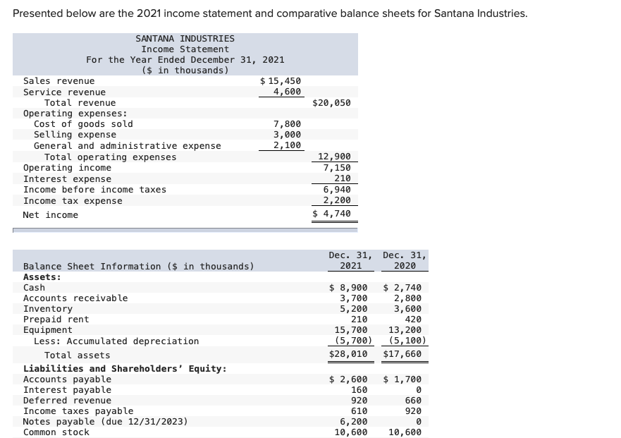 Solved Presented below are the 2021 income statement and | Chegg.com