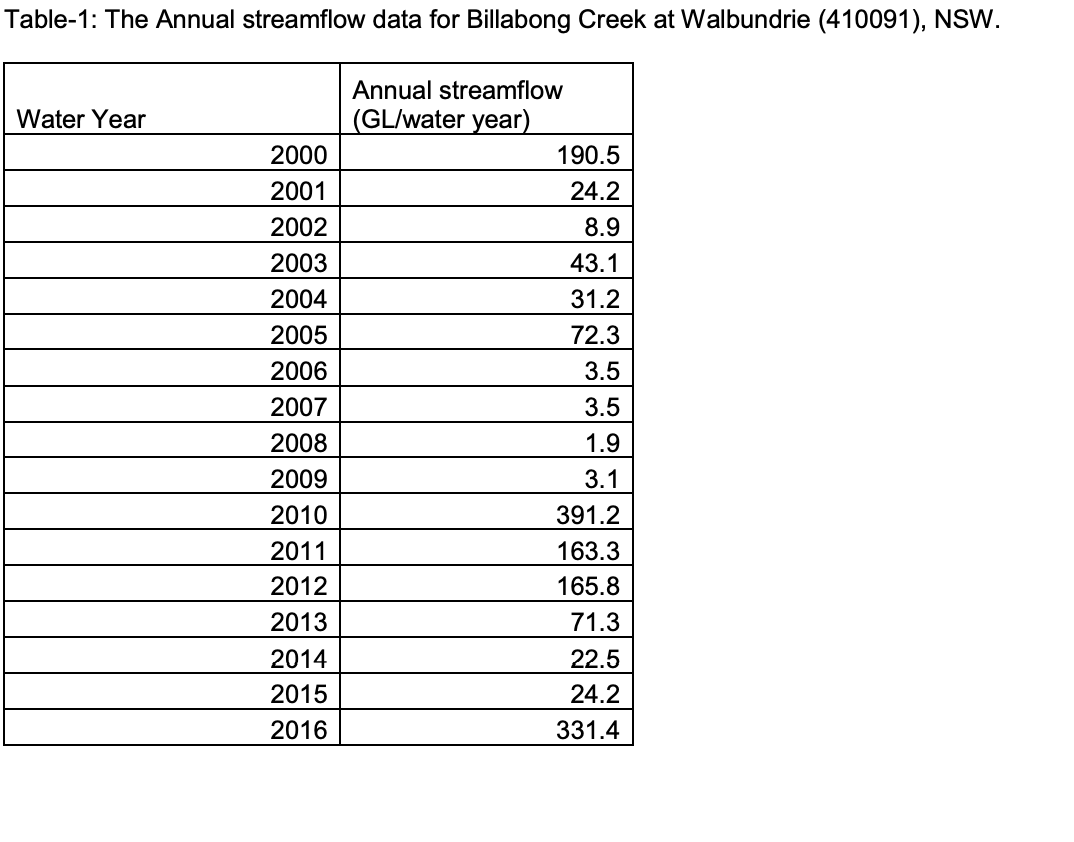 Solved Table-1: The Annual streamflow data for Billabong | Chegg.com