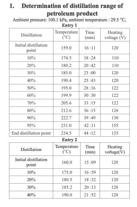Solved 1. Determination of distillation range of petroleum | Chegg.com