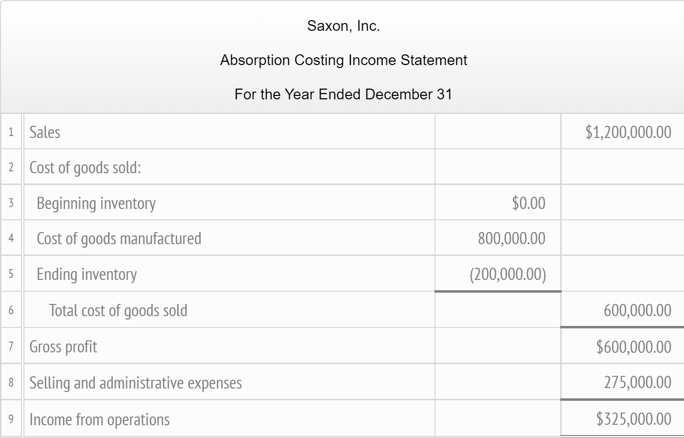 Solved Review the income statements on the Absorption | Chegg.com