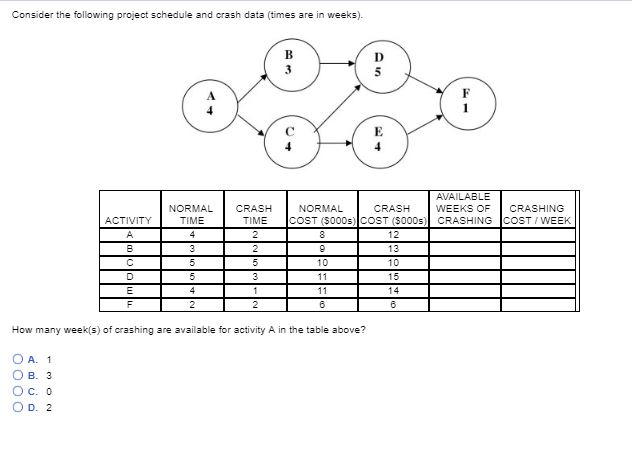 Solved Consider the following project schedule and crash | Chegg.com