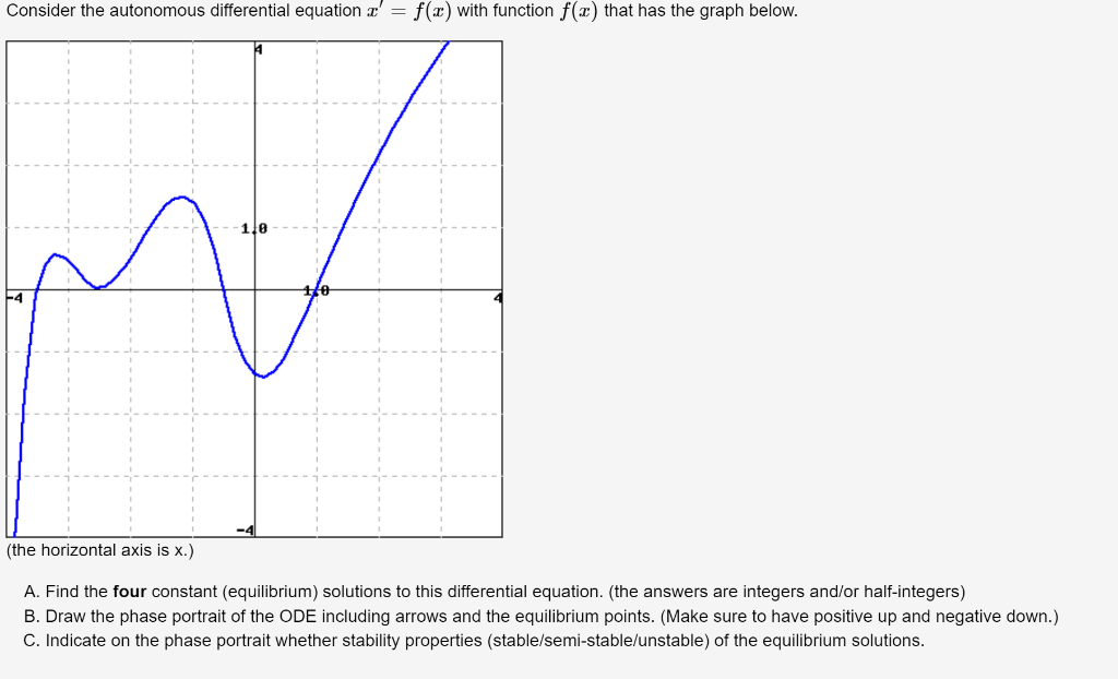 Solved Consider the autonomous differential equation I' = | Chegg.com