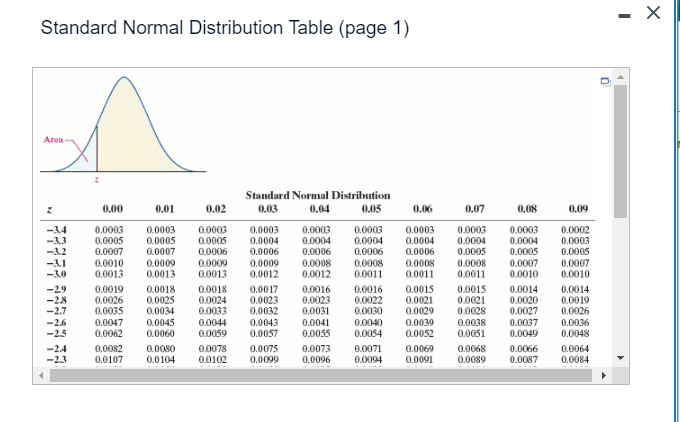 Solved Standard Normal Distribution Table (page 2)Standard | Chegg.com