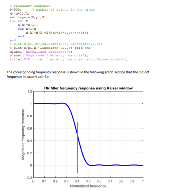 Windowed FIR impulse response Using Kaiser Window | Chegg.com