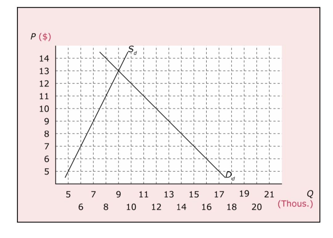 Solved The graph below represents the market for T-shirts in | Chegg.com