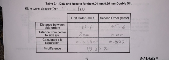 Solved Table 2.1: Data and Results for the 0.04 mm/0.25 mm | Chegg.com