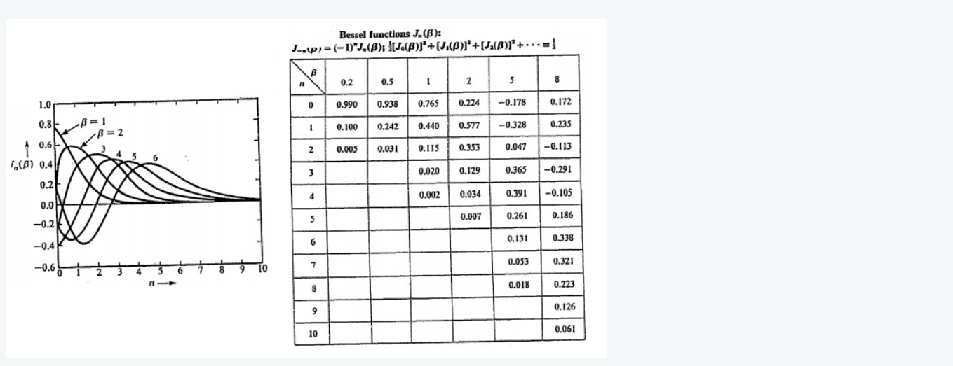 Solved Shown below is the magnitude spectrum of an FM signal | Chegg.com