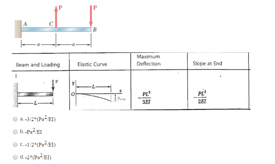 Solved Maximum Deflection Beam and Loading Elastic Curve | Chegg.com