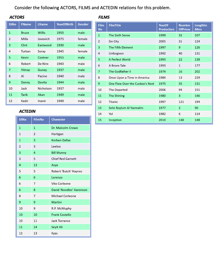 Solved Consider the following ACTORS, FILMS and ACTEDIN | Chegg.com