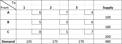 Solved Given a transportation problem below, using VAM | Chegg.com