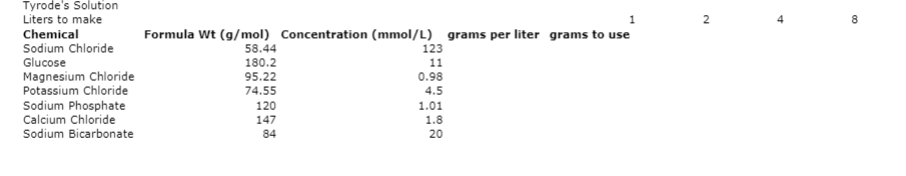 2 8 Tyrode's Solution Liters to make Chemical Sodium | Chegg.com