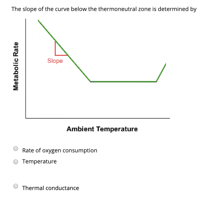 Solved The slope of the curve below the thermoneutral zone | Chegg.com