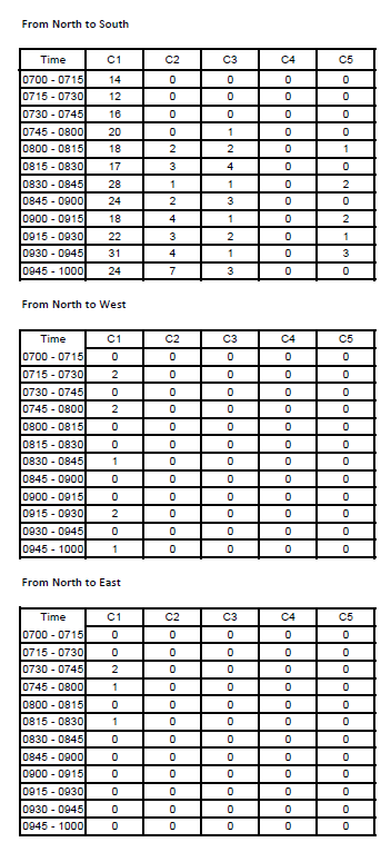 Solved ||| S E M N N From South to North Time C1 C2 C3 C4 | Chegg.com