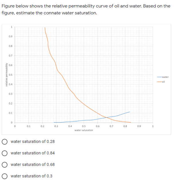 Solved Figure below shows the relative permeability curve of | Chegg.com