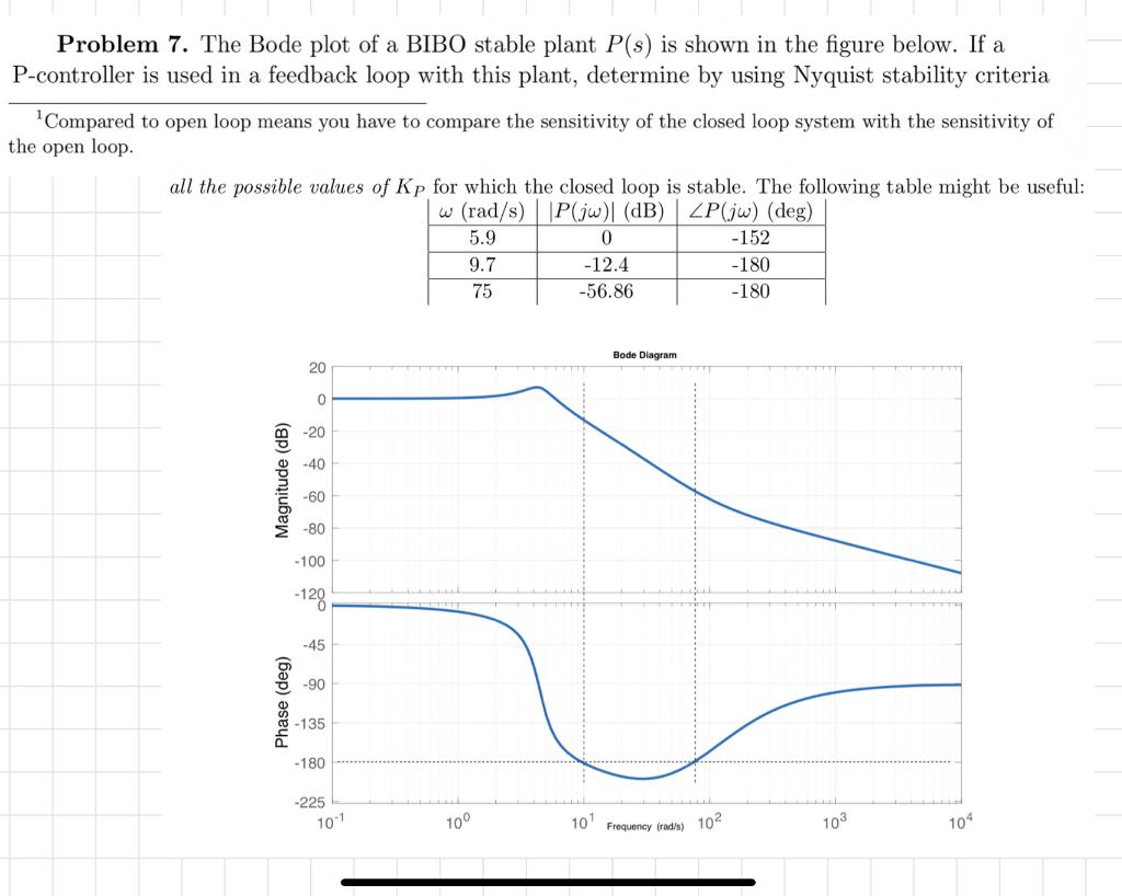 Solved Problem 7. The Bode plot of a BIBO stable plant P(s) | Chegg.com
