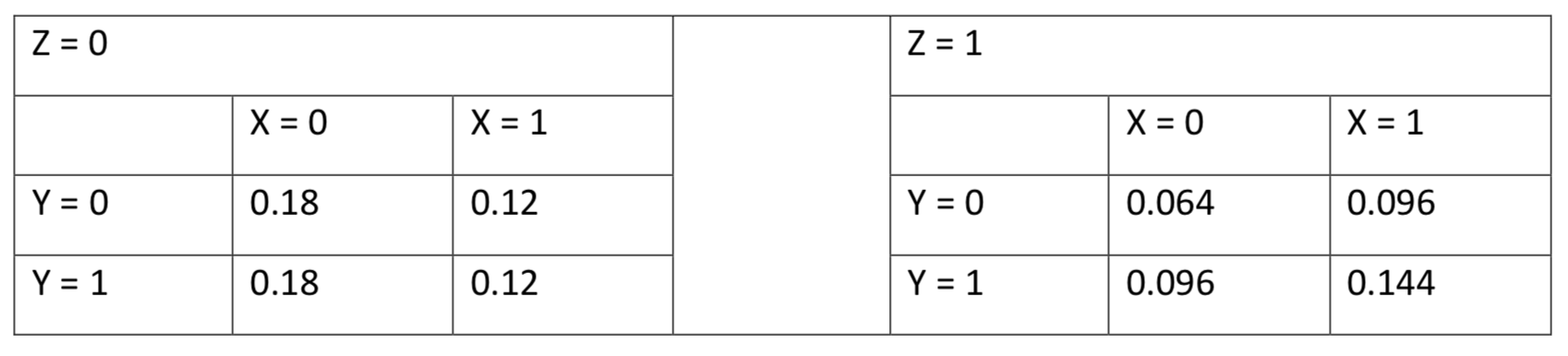 Solved The joint probability distribution among three random | Chegg.com