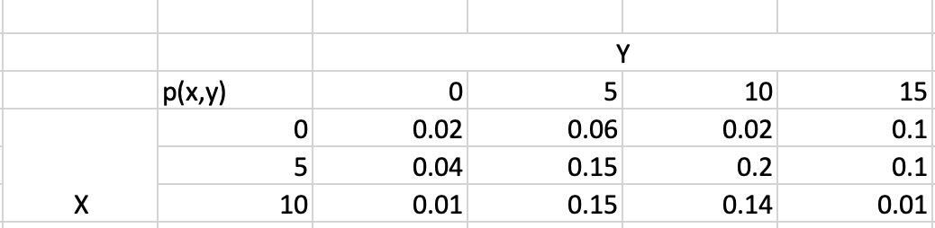 Solved Compute the cov(X,Y) Calculate the correlation | Chegg.com