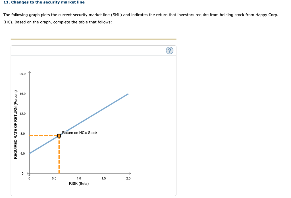Solved 11. Changes to the security market line The following | Chegg.com