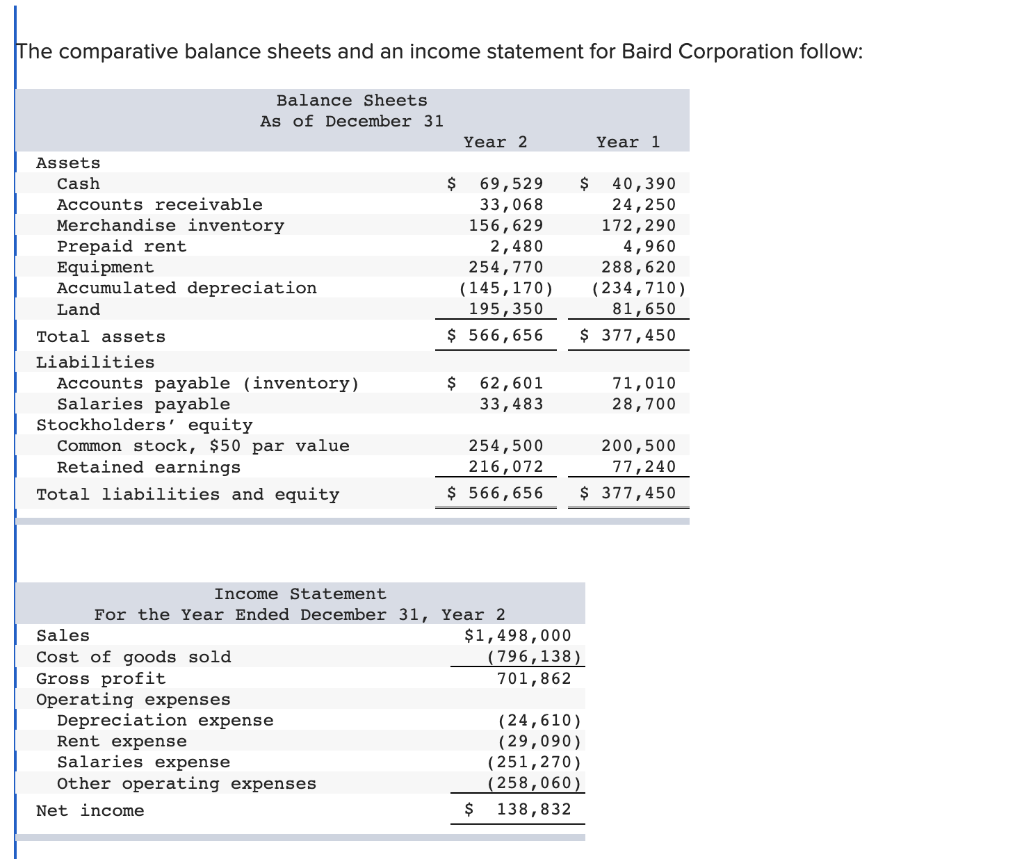 Solved he comparative balance sheets and an income statement | Chegg.com