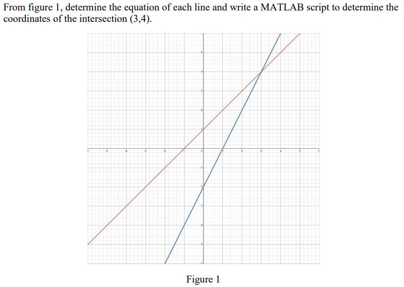 Solved From figure 1, determine the equation of each line | Chegg.com