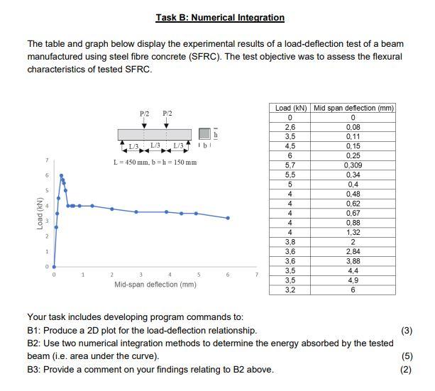 Solved Task B: Numerical Integration The table and graph | Chegg.com