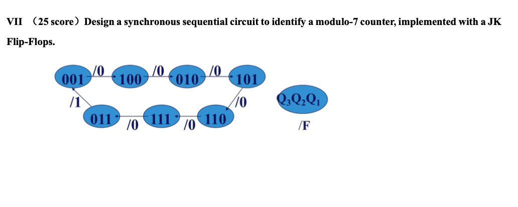 Solved VII (25 score) Design a synchronous sequential | Chegg.com