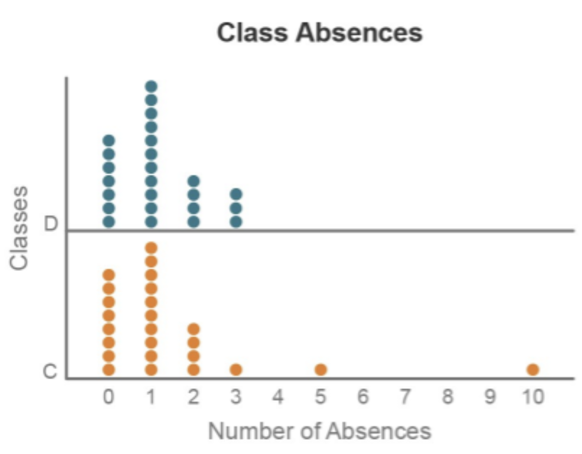 Solved The parallel dotplots below display the number of | Chegg.com