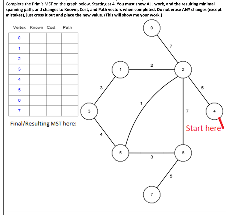 Solved Complete the Prim's MST on the graph below. Starting | Chegg.com