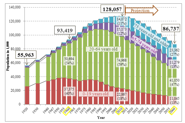 Solved The picture shows the demographic transition model. I | Chegg.com