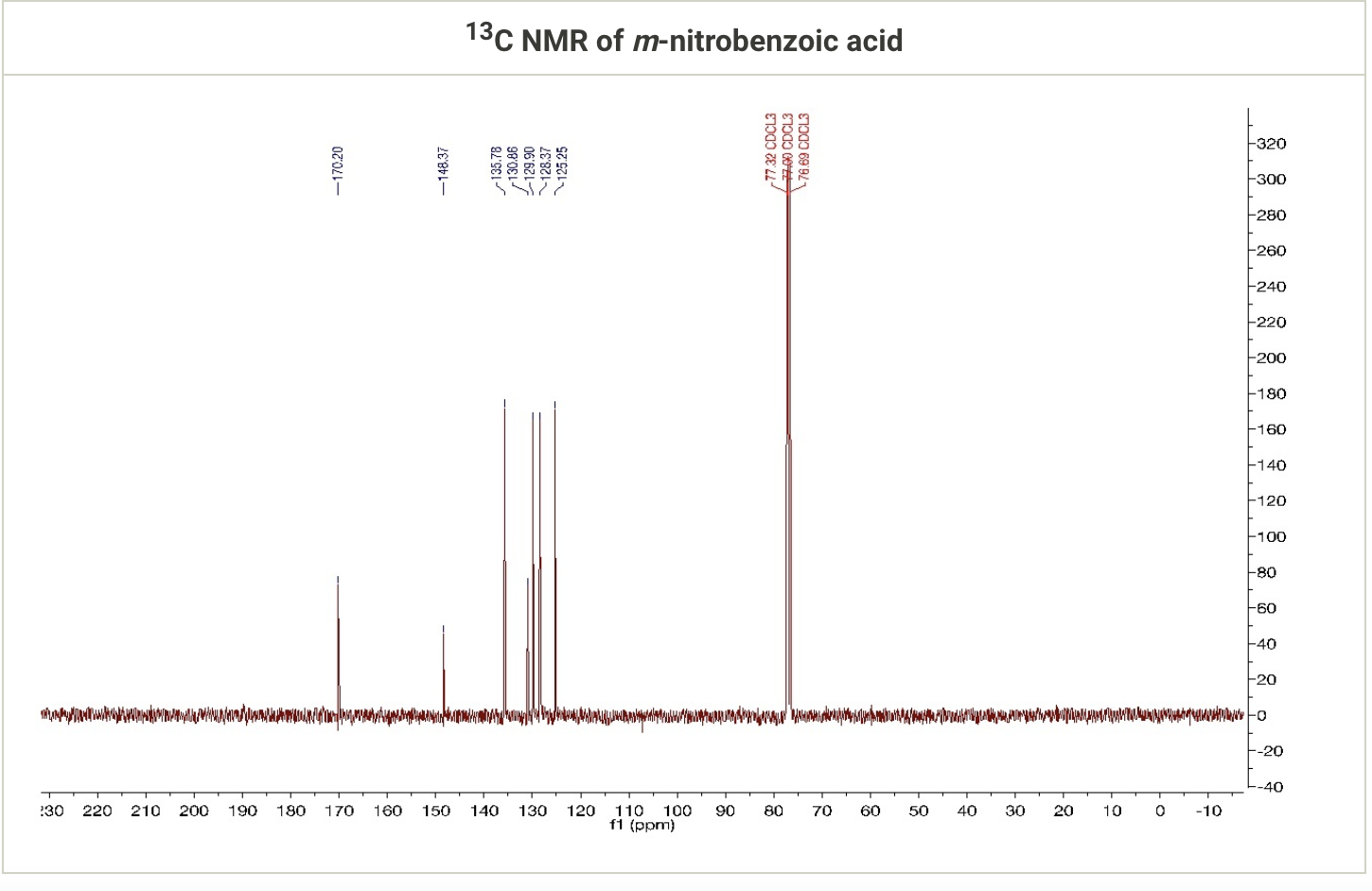 Solved 1H NMR of m-nitrobenzoic acidAnalyze the spectra by | Chegg.com