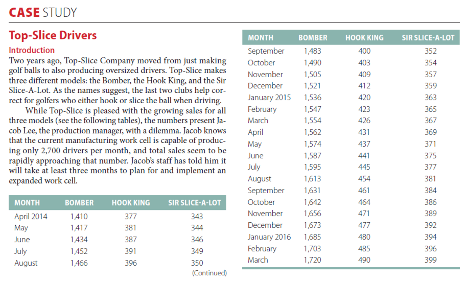 Solved Top-Slice Drivers Introduction Two years ago, | Chegg.com